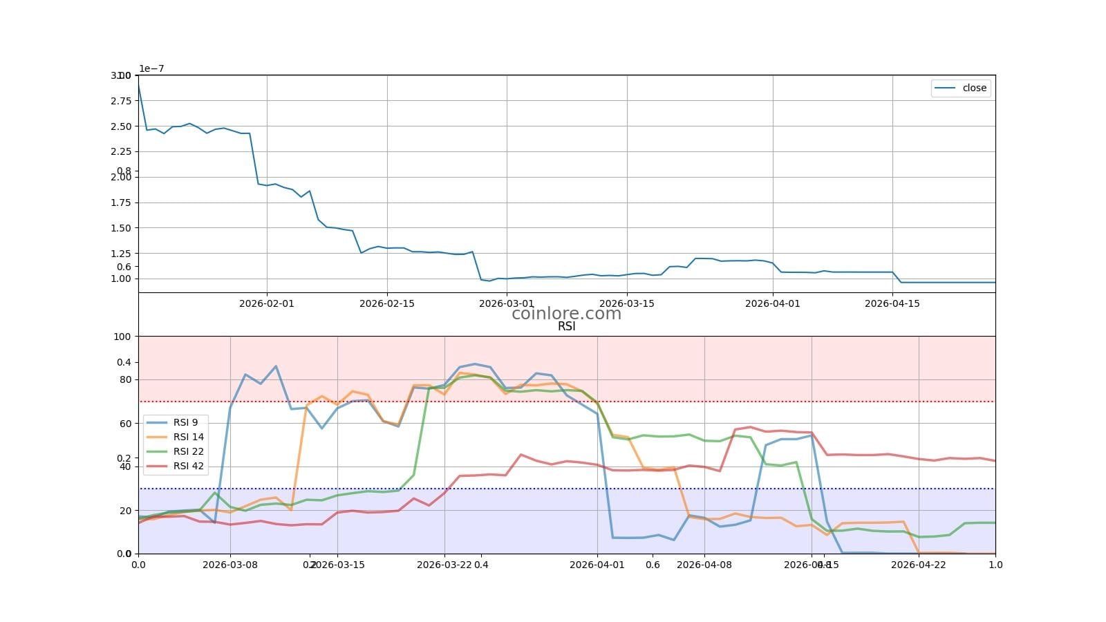 Gecko Coin RSI indicator