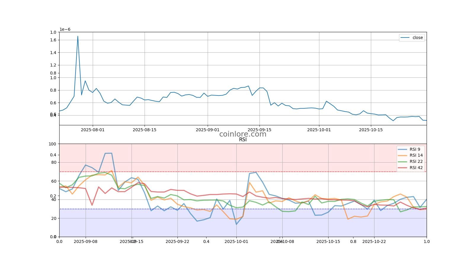 Gecko Coin RSI indicator
