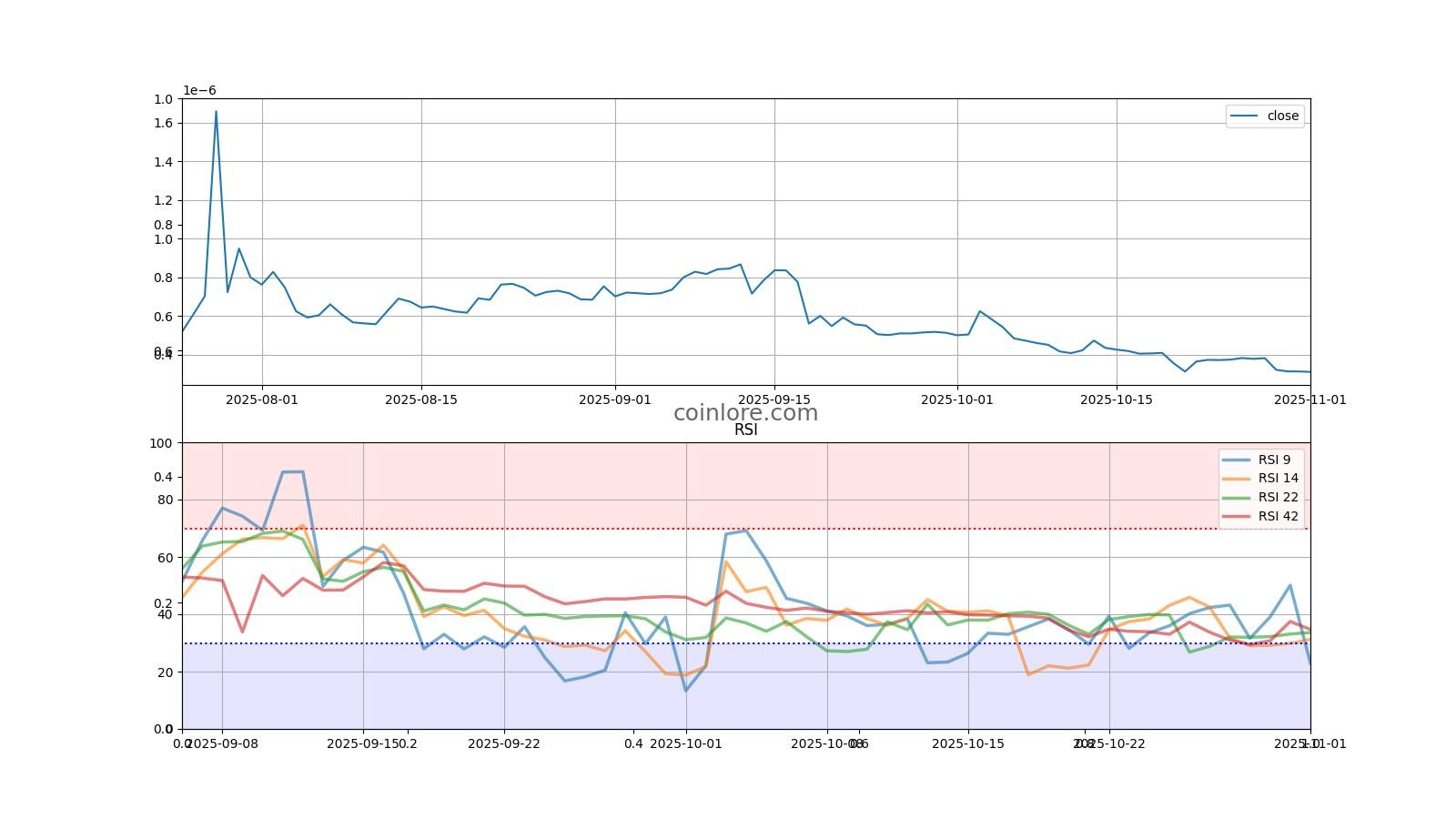 Gecko Coin RSI indicator