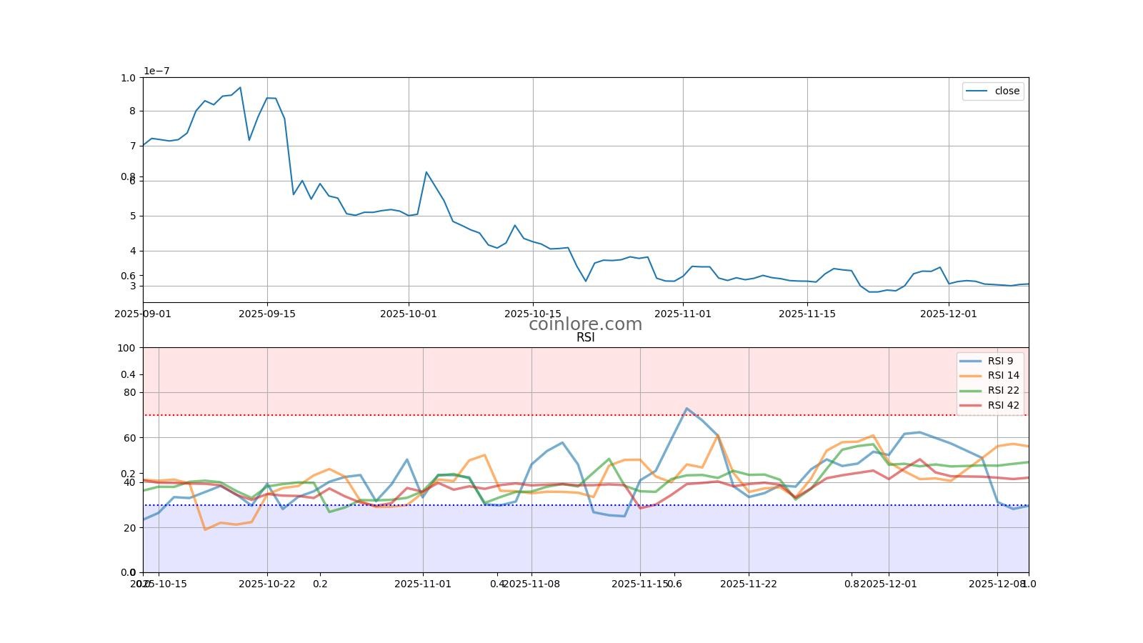 Gecko Coin RSI indicator