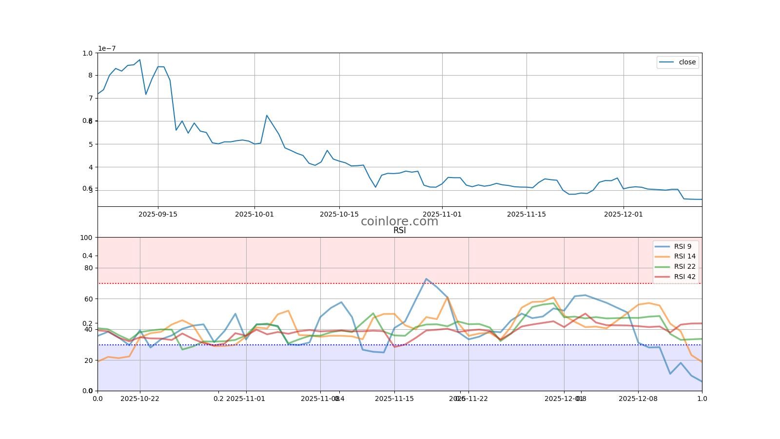 Gecko Coin RSI indicator