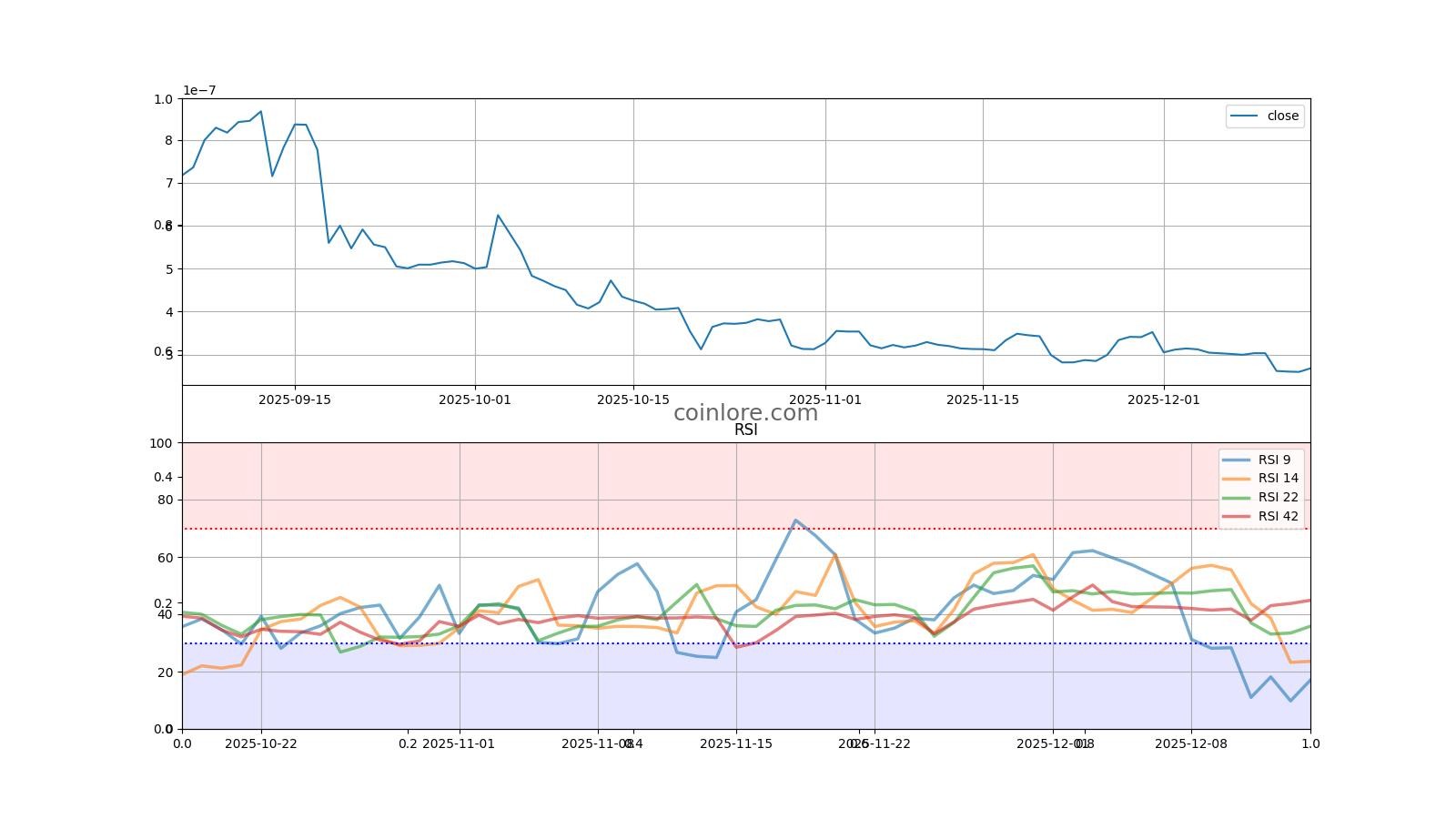 Gecko Coin RSI indicator