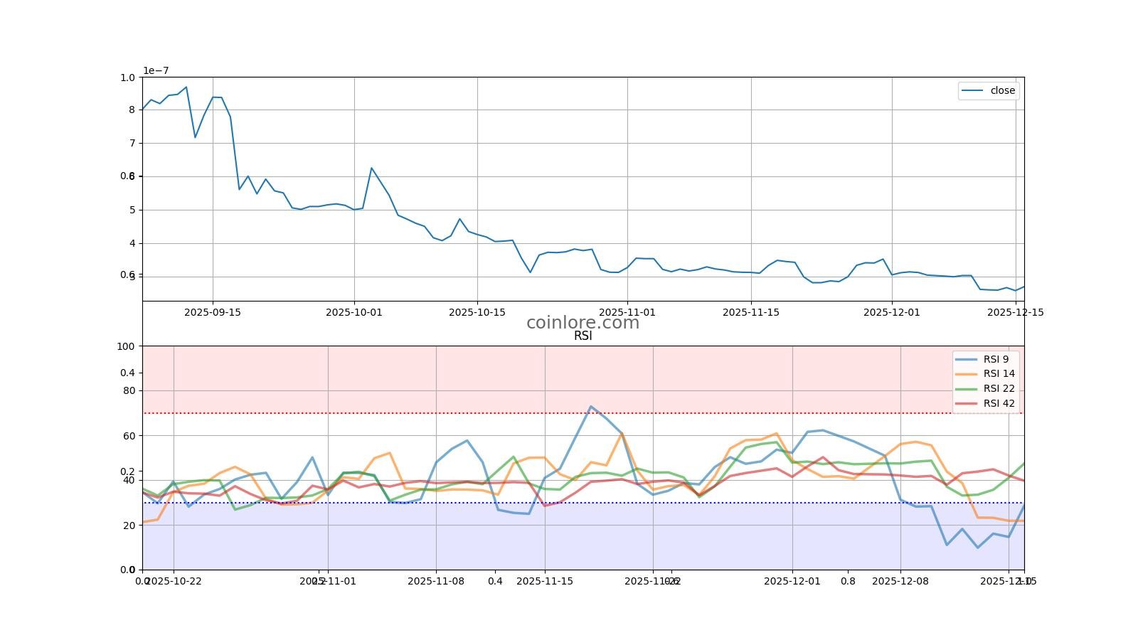 Gecko Coin RSI indicator