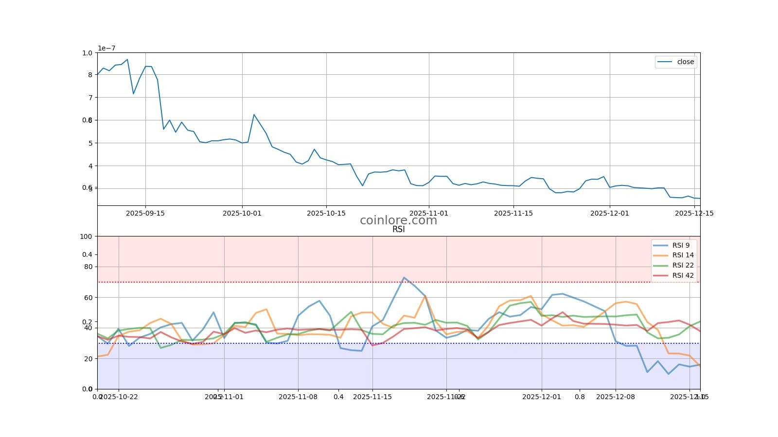 Gecko Coin RSI indicator