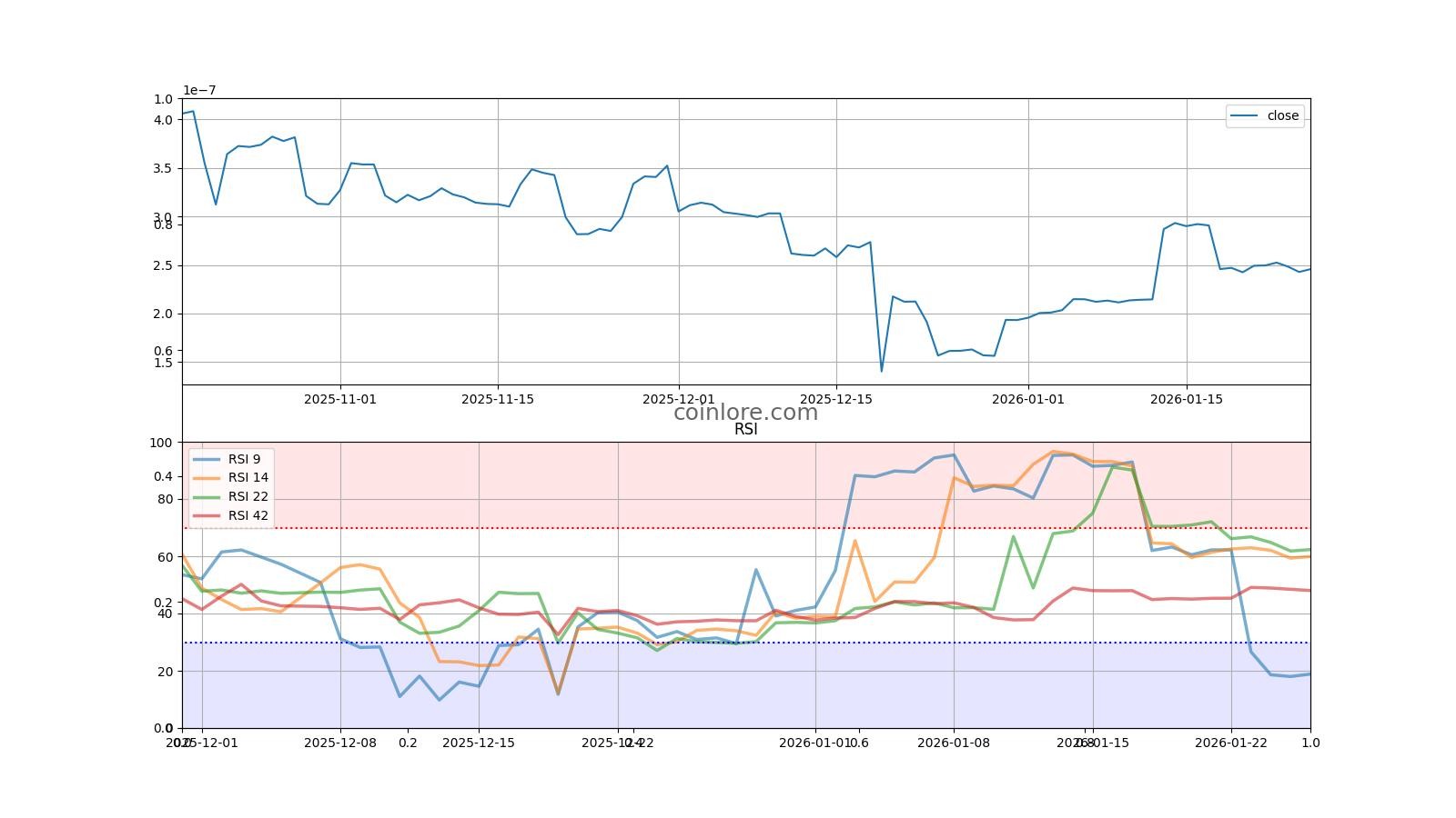Gecko Coin RSI indicator