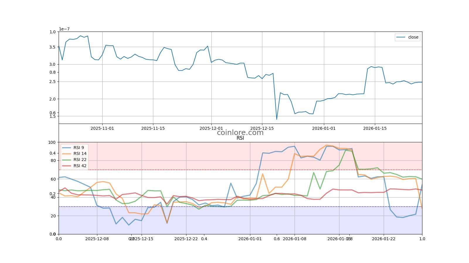 Gecko Coin RSI indicator