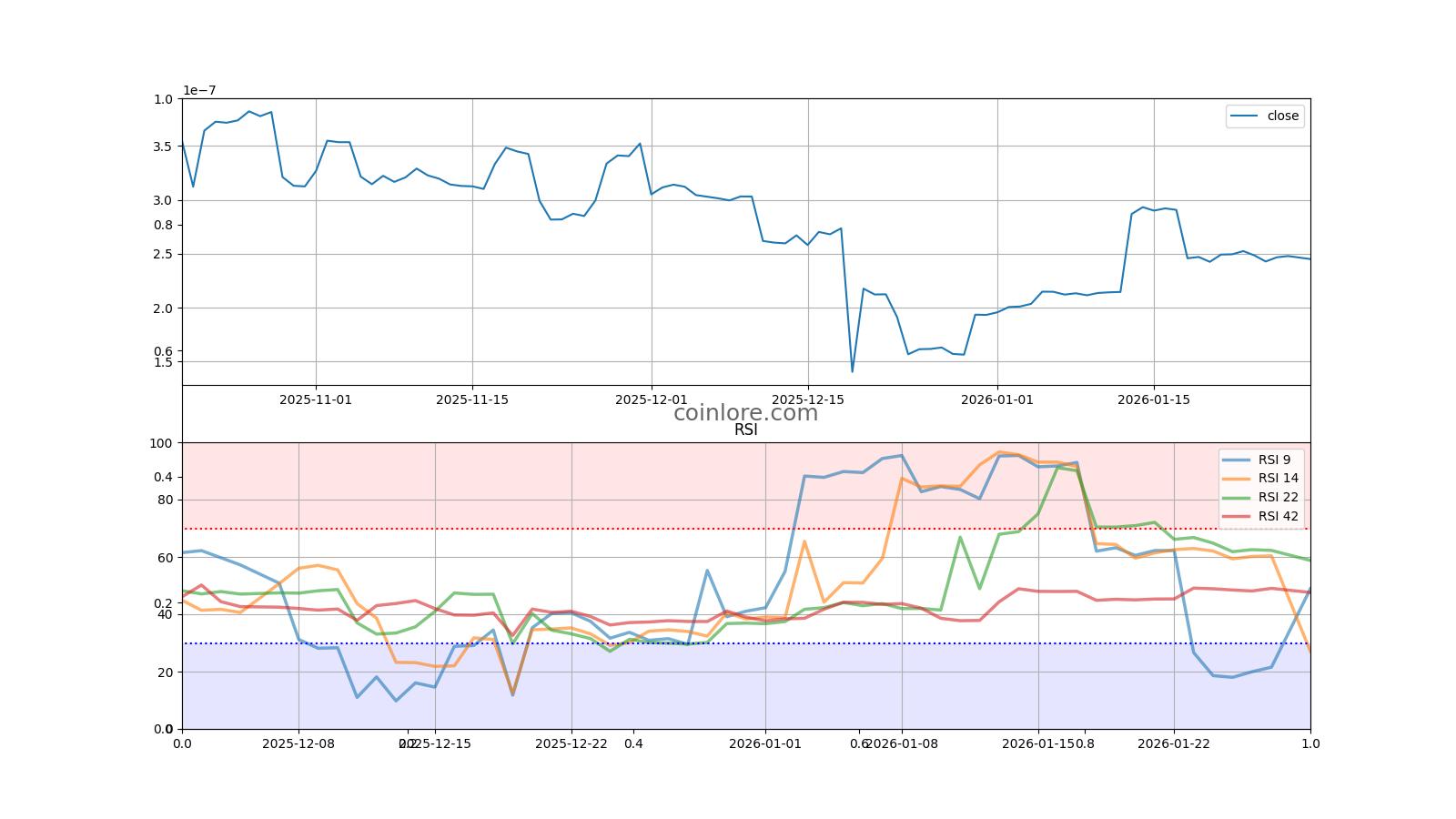 Gecko Coin RSI indicator