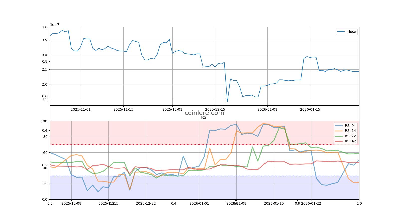 Gecko Coin RSI indicator