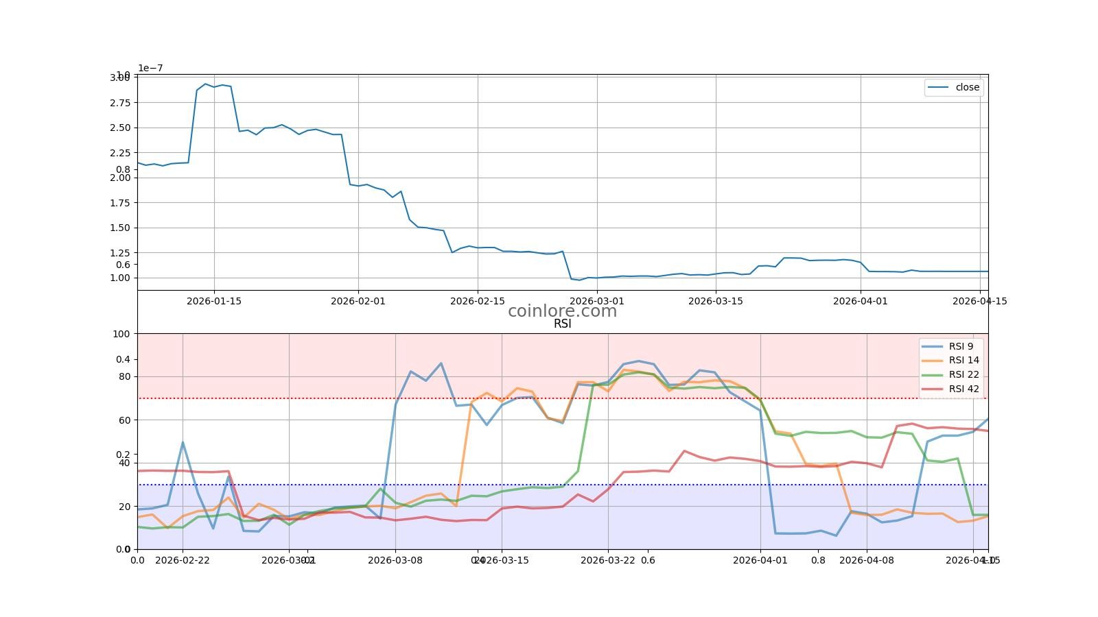 Gecko Coin RSI indicator