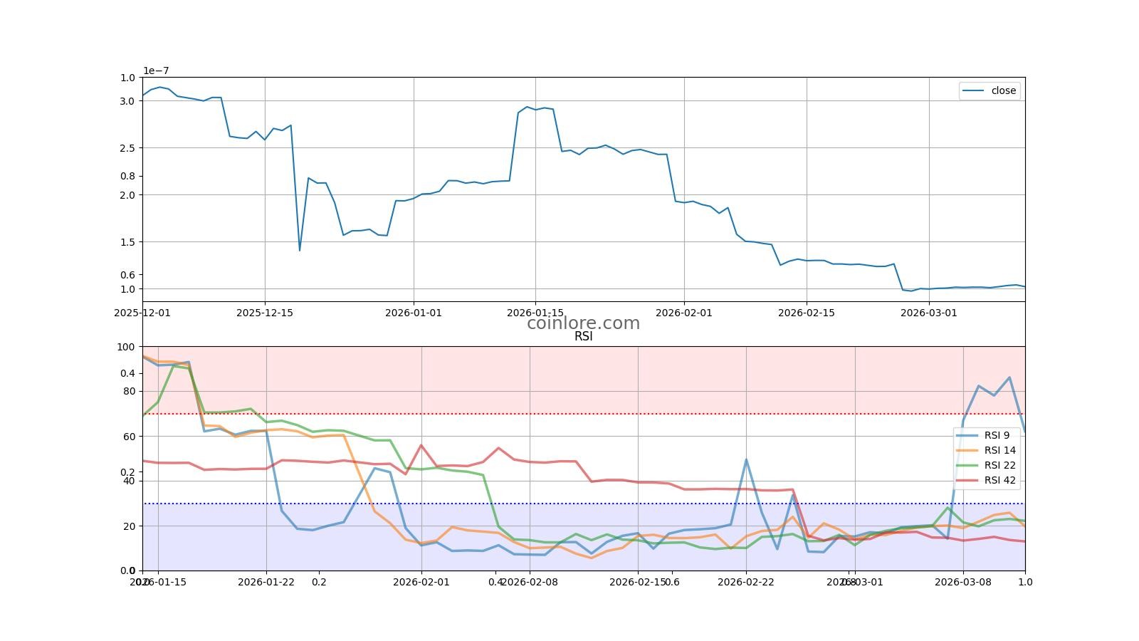 Gecko Coin RSI indicator