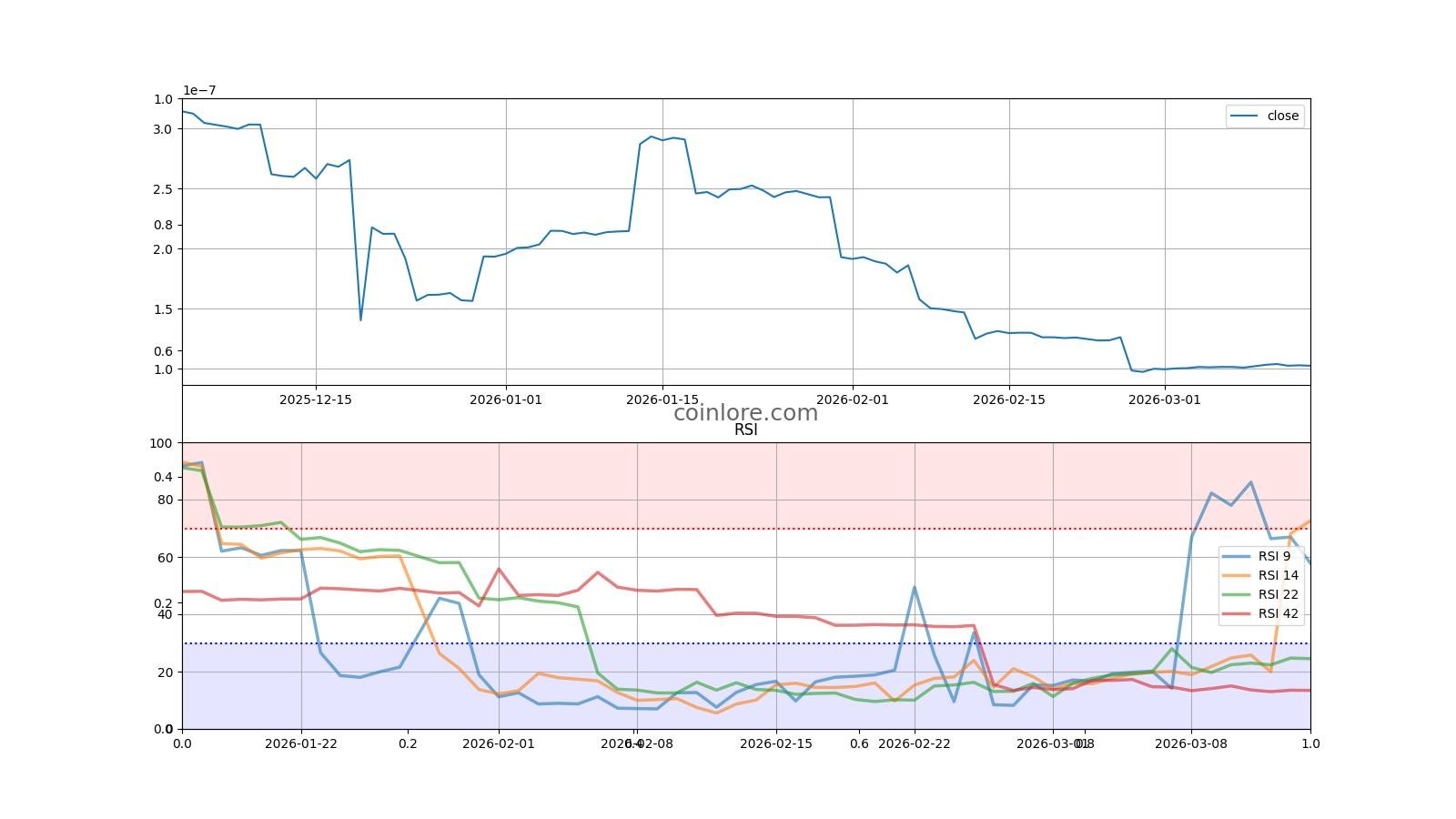 Gecko Coin RSI indicator