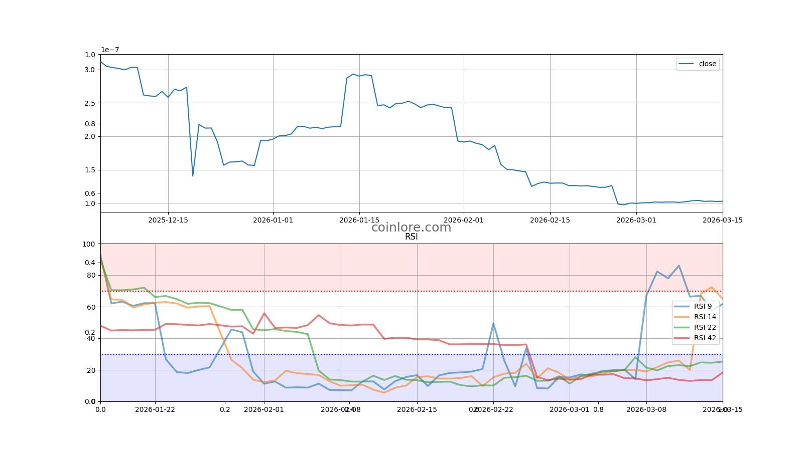 Gecko Coin RSI indicator