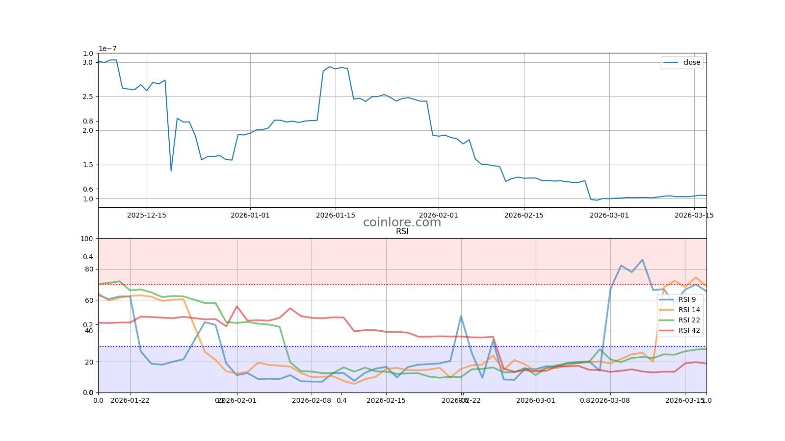 Gecko Coin RSI indicator