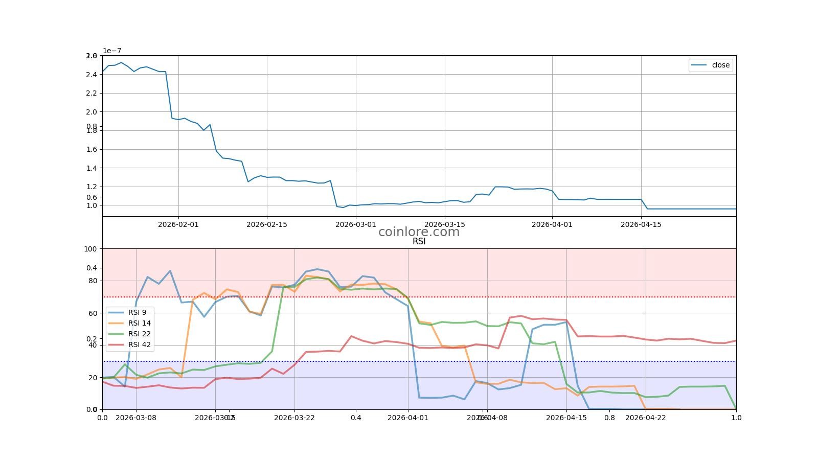 Gecko Coin RSI indicator