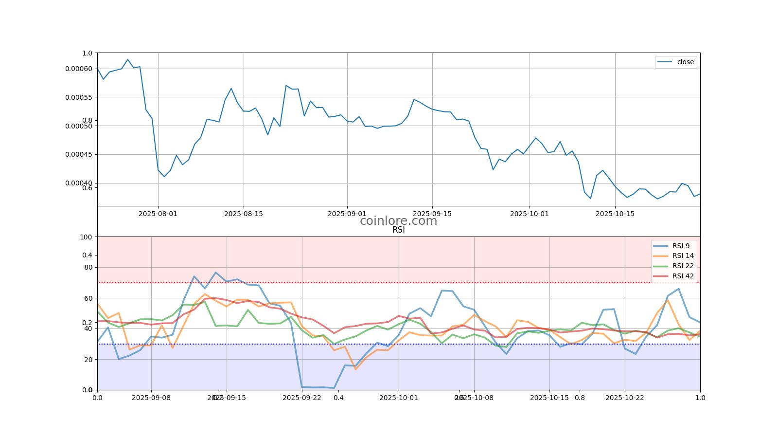 Gecky RSI indicator