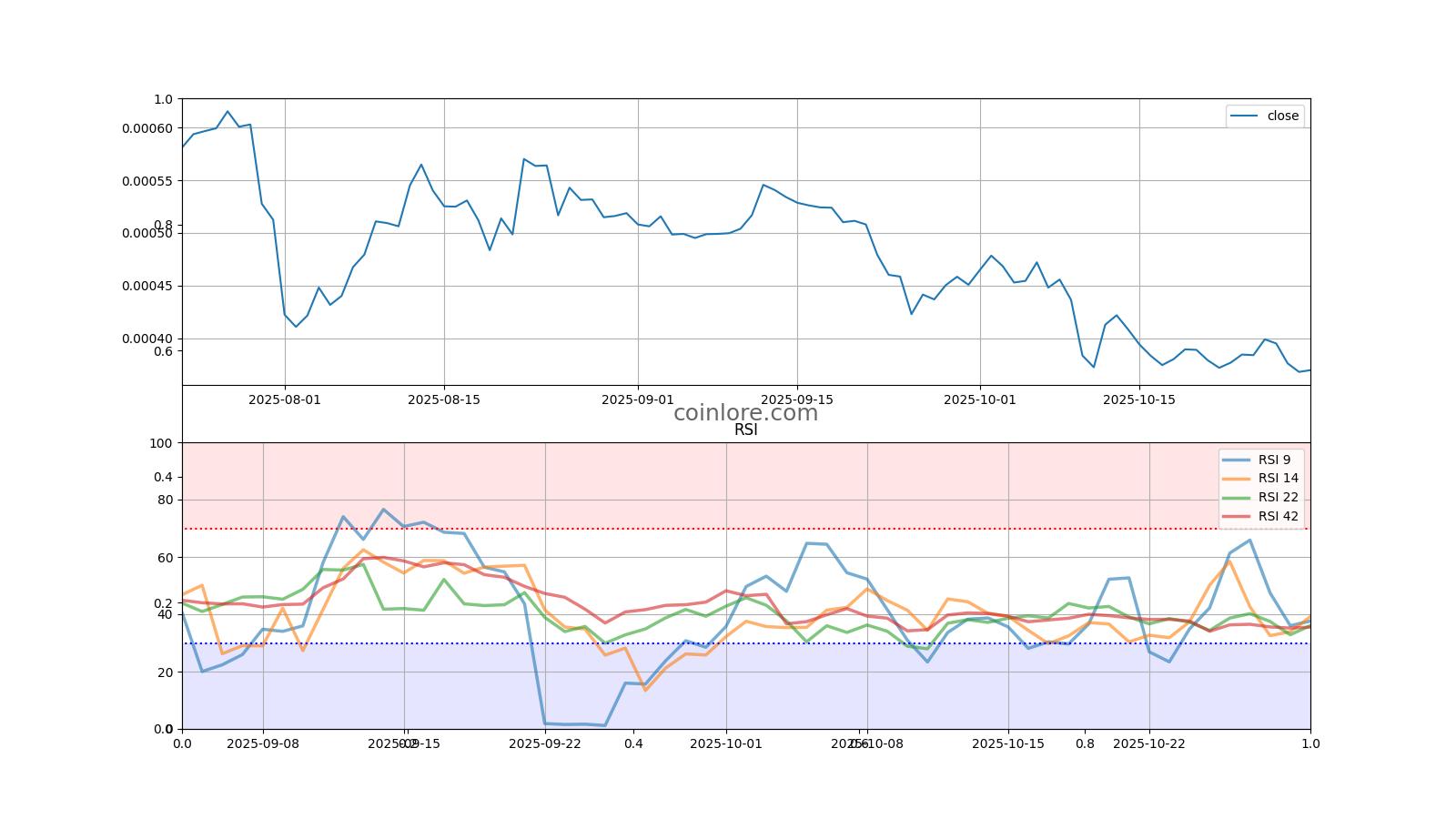Gecky RSI indicator