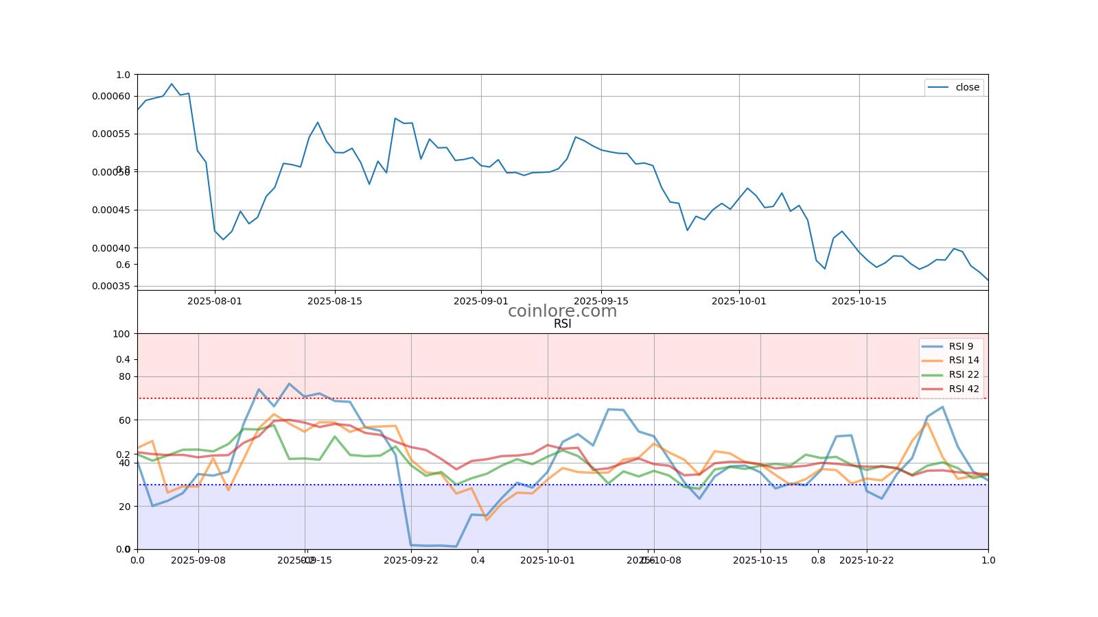 Gecky RSI indicator