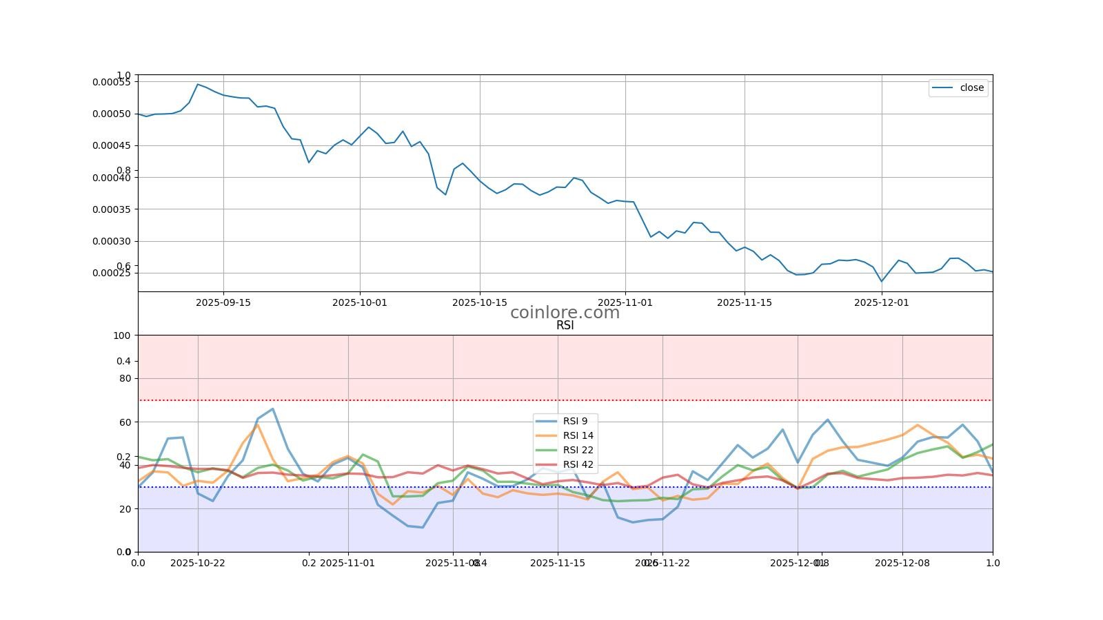 Gecky RSI indicator