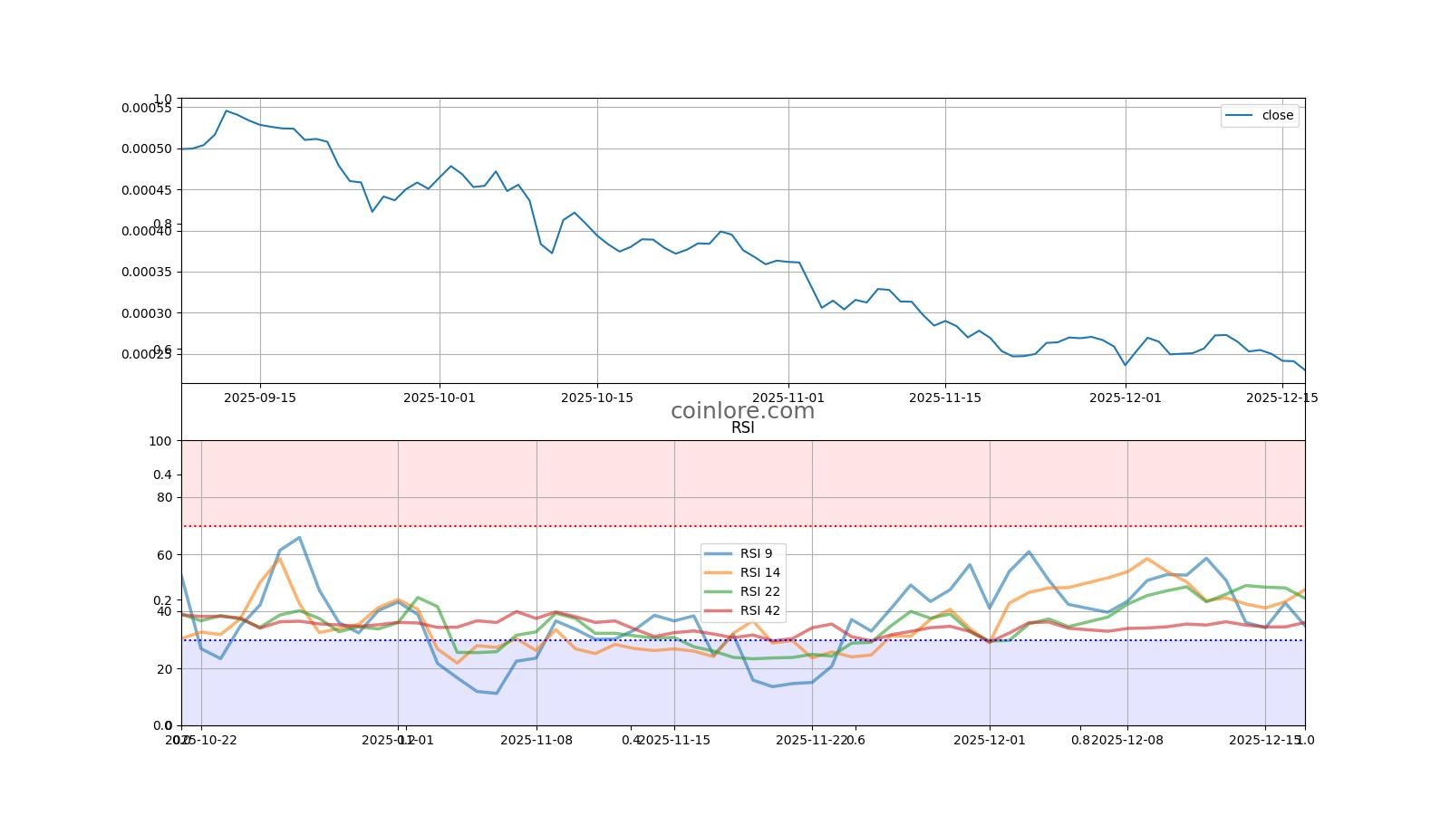 Gecky RSI indicator