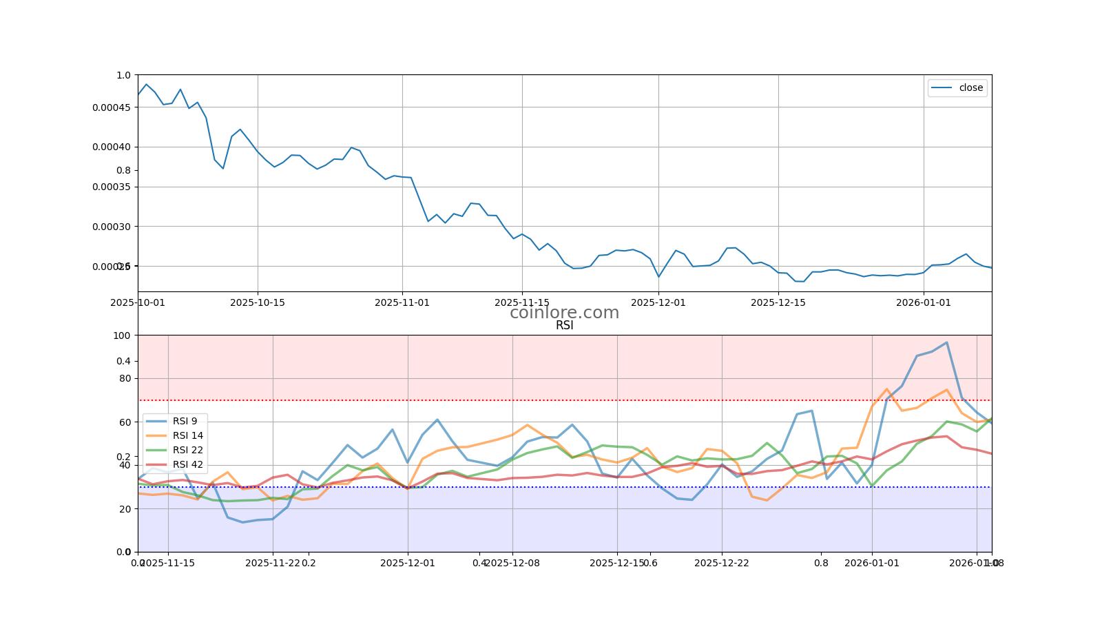 Gecky RSI indicator