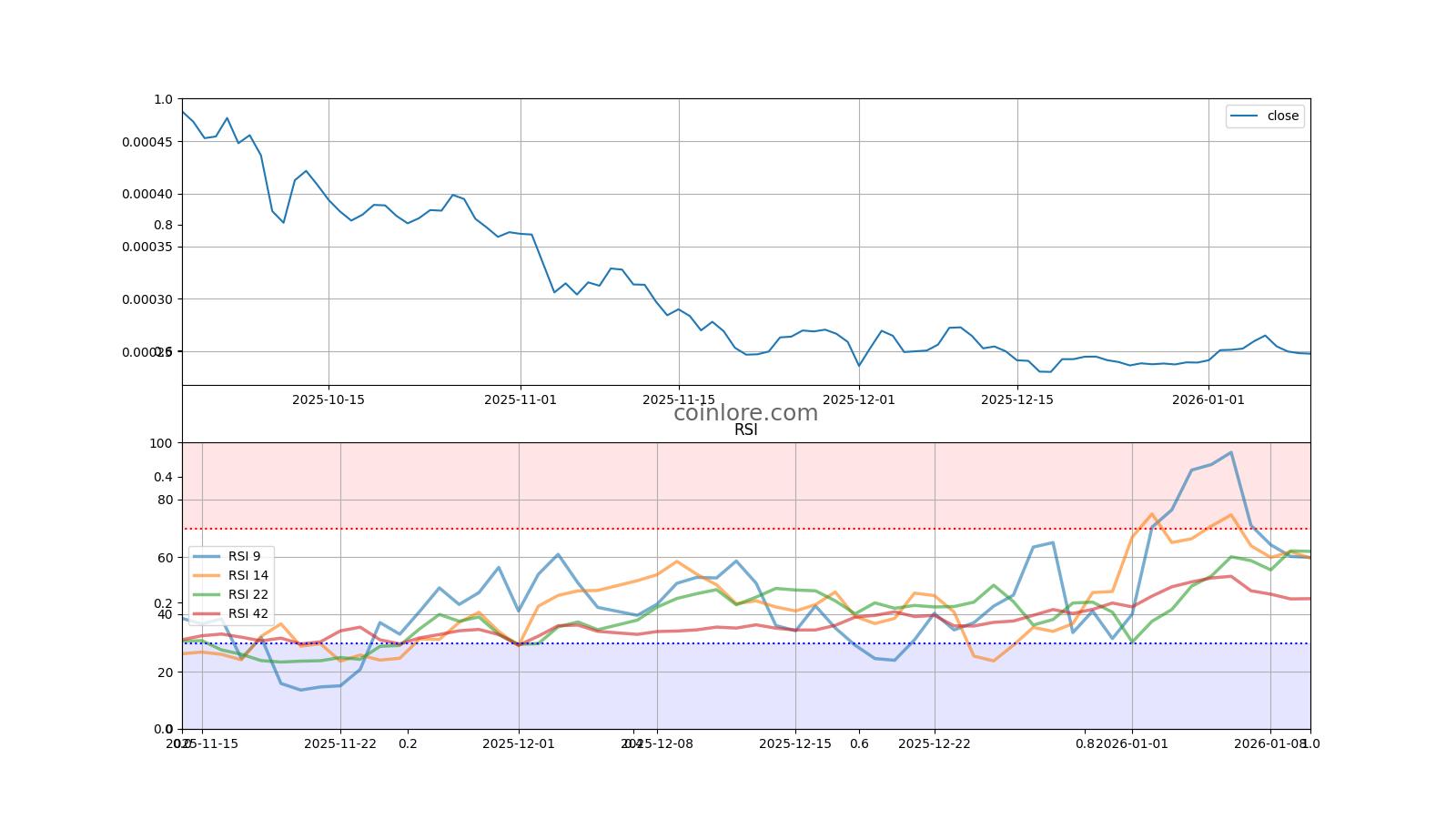 Gecky RSI indicator