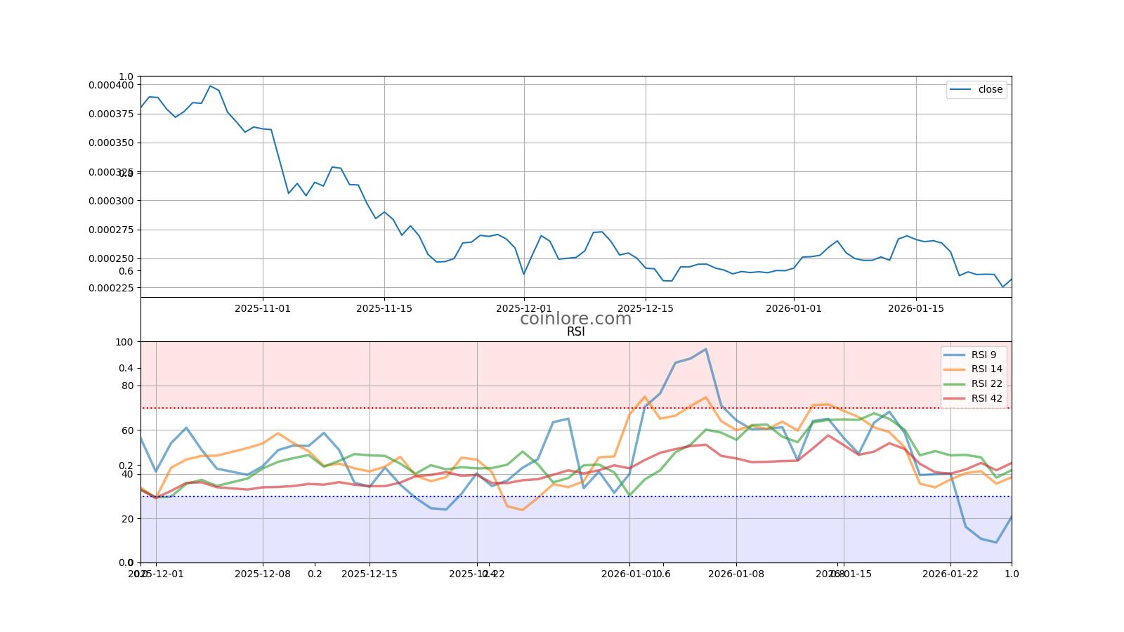 Gecky RSI indicator