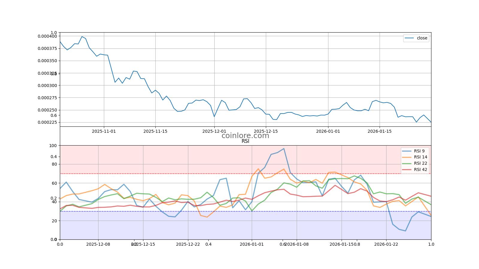 Gecky RSI indicator