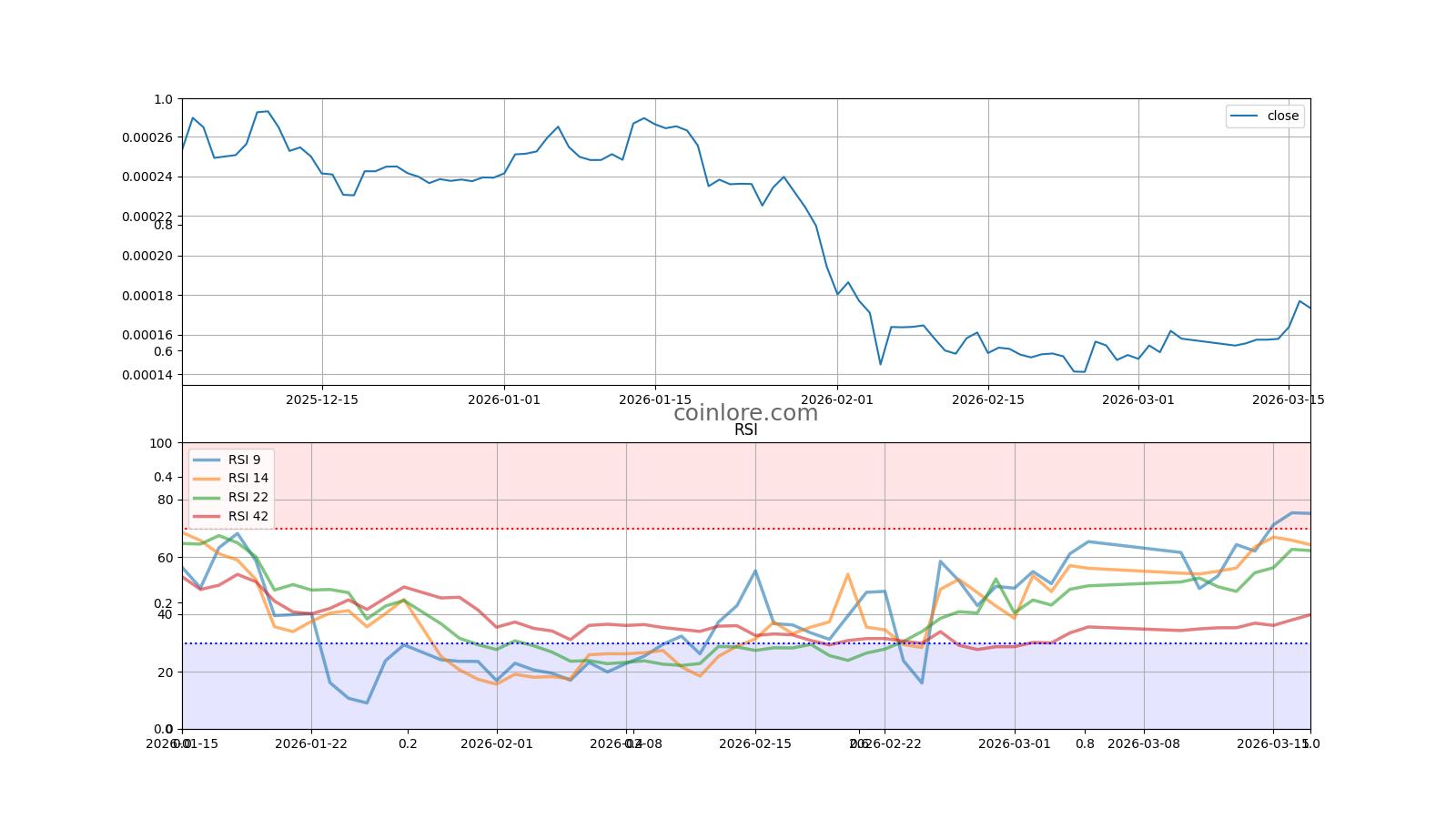 Gecky RSI indicator