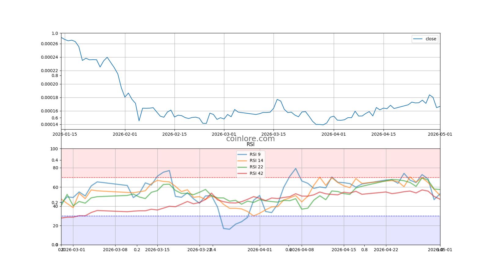 Gecky RSI indicator