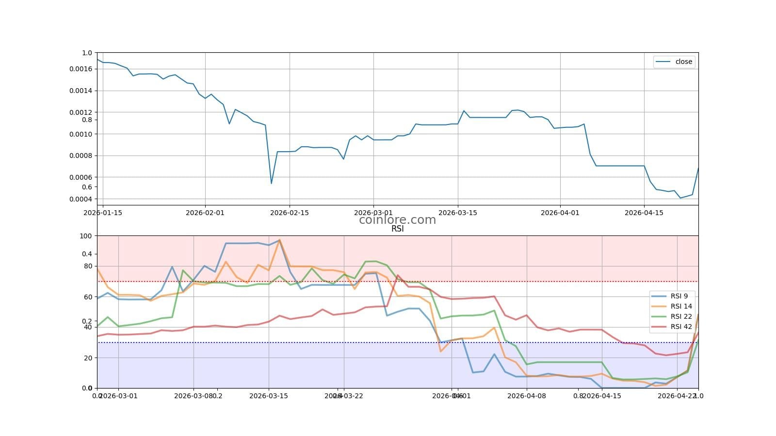 Gem Exchange and Trading RSI indicator