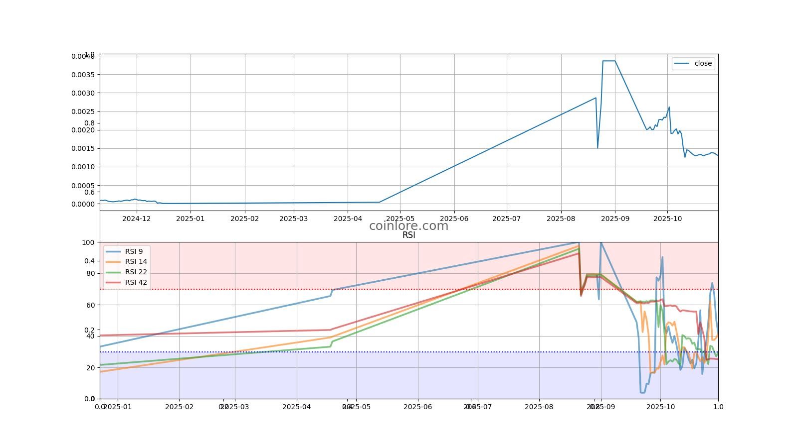 Gem Exchange and Trading RSI indicator