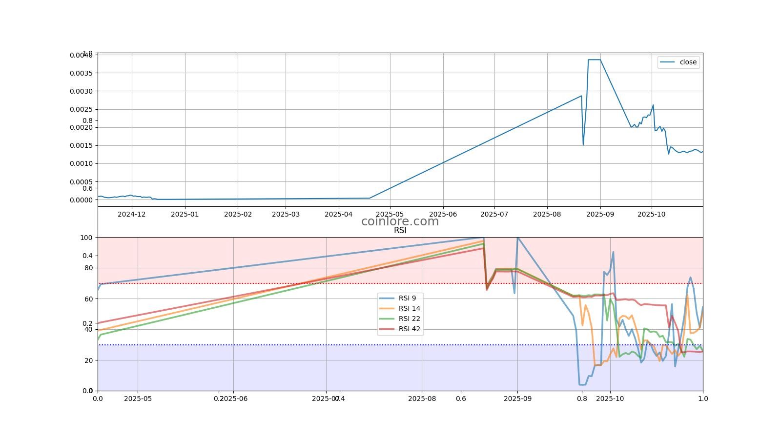 Gem Exchange and Trading RSI indicator