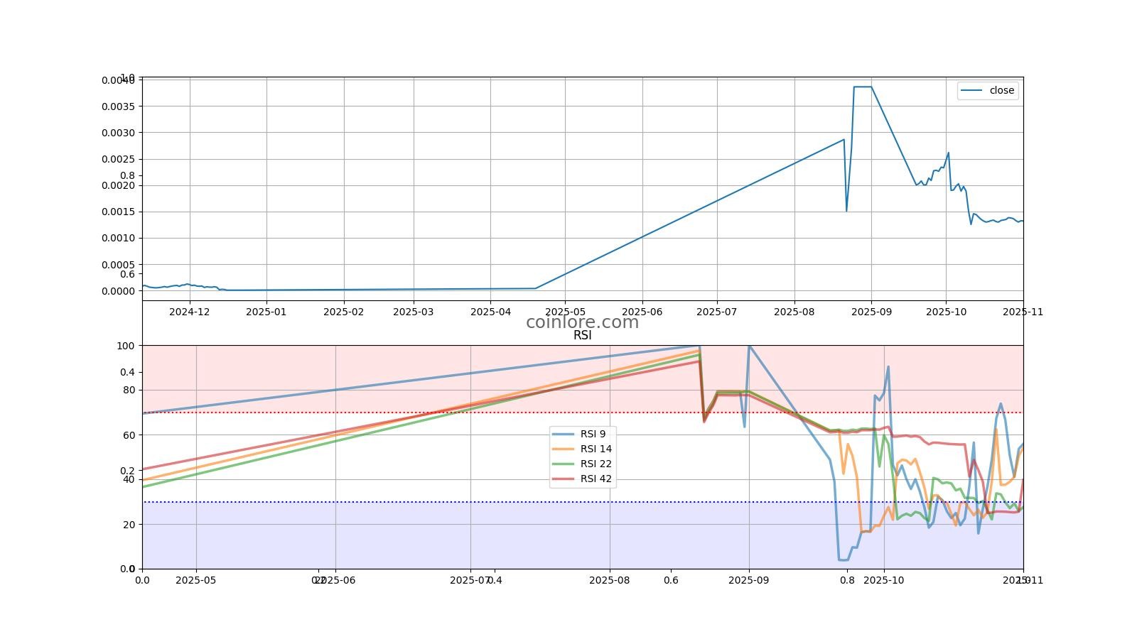 Gem Exchange and Trading RSI indicator