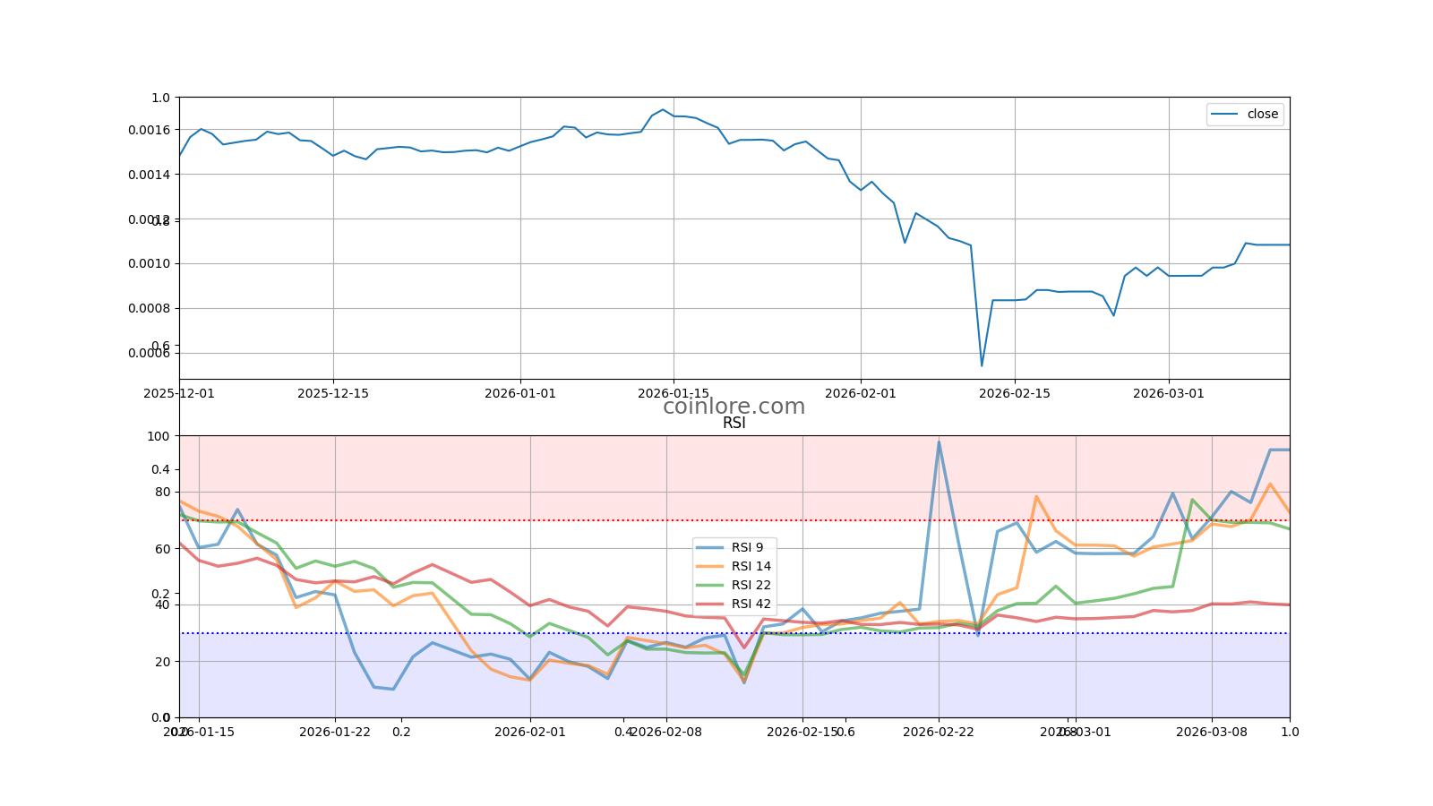 Gem Exchange and Trading RSI indicator