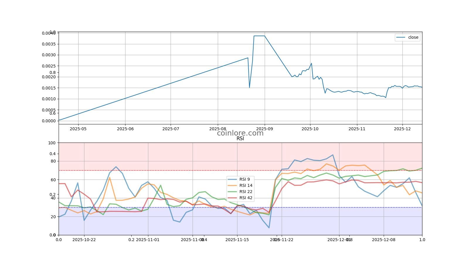 Gem Exchange and Trading RSI indicator