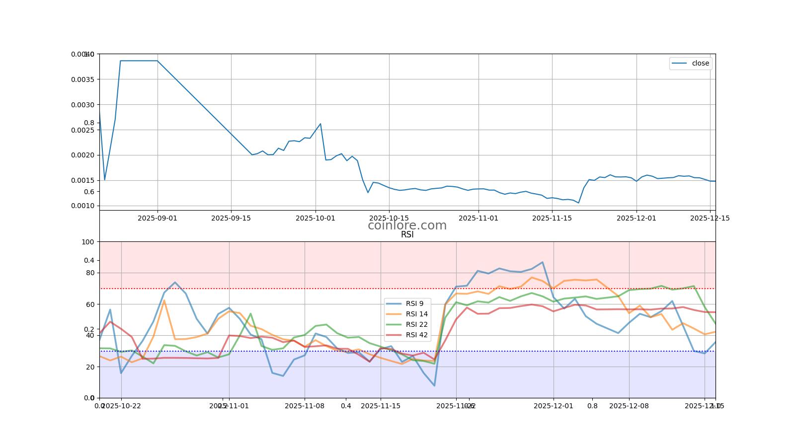 Gem Exchange and Trading RSI indicator