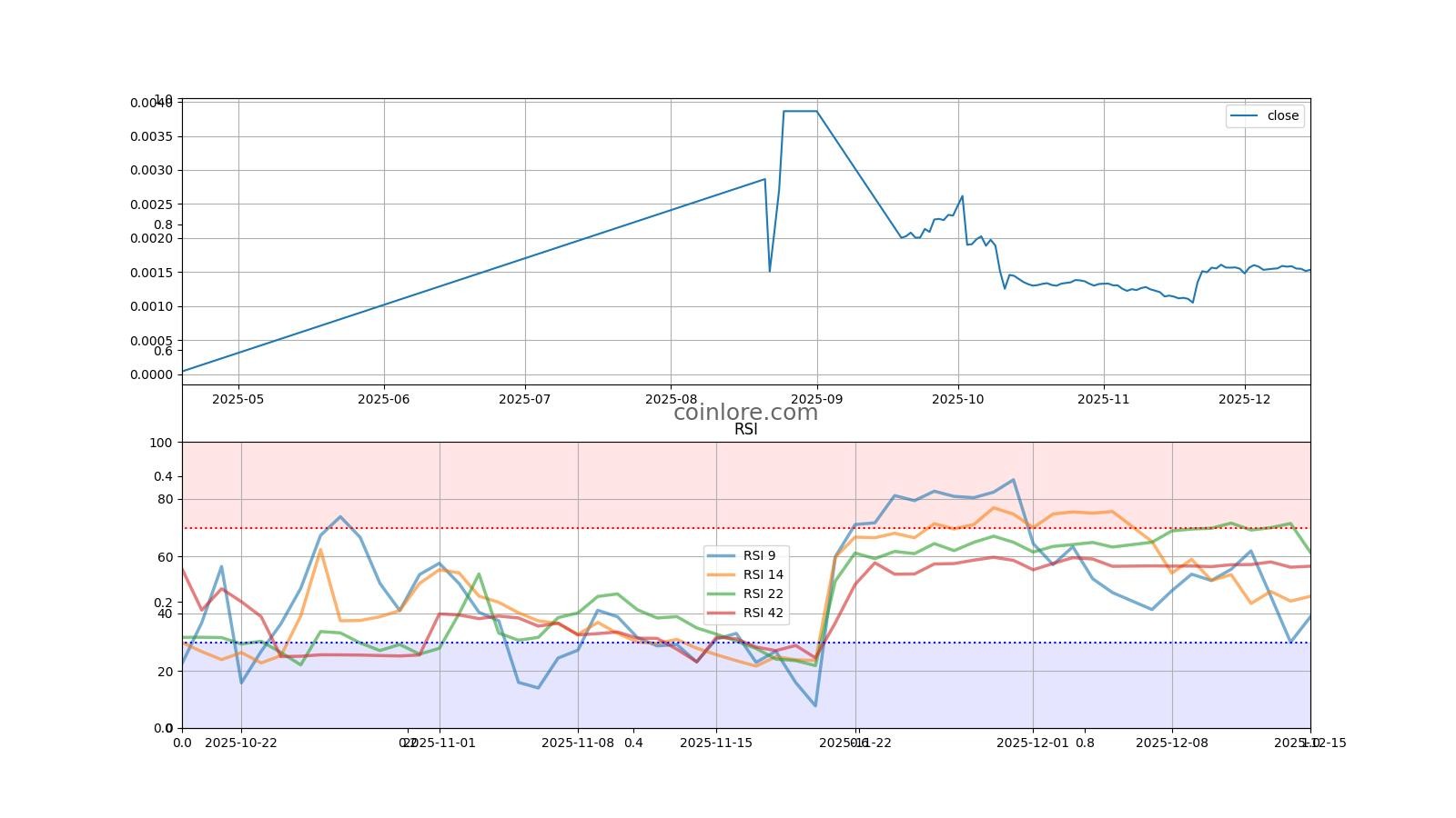 Gem Exchange and Trading RSI indicator