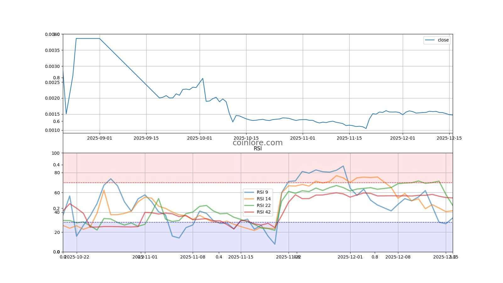 Gem Exchange and Trading RSI indicator