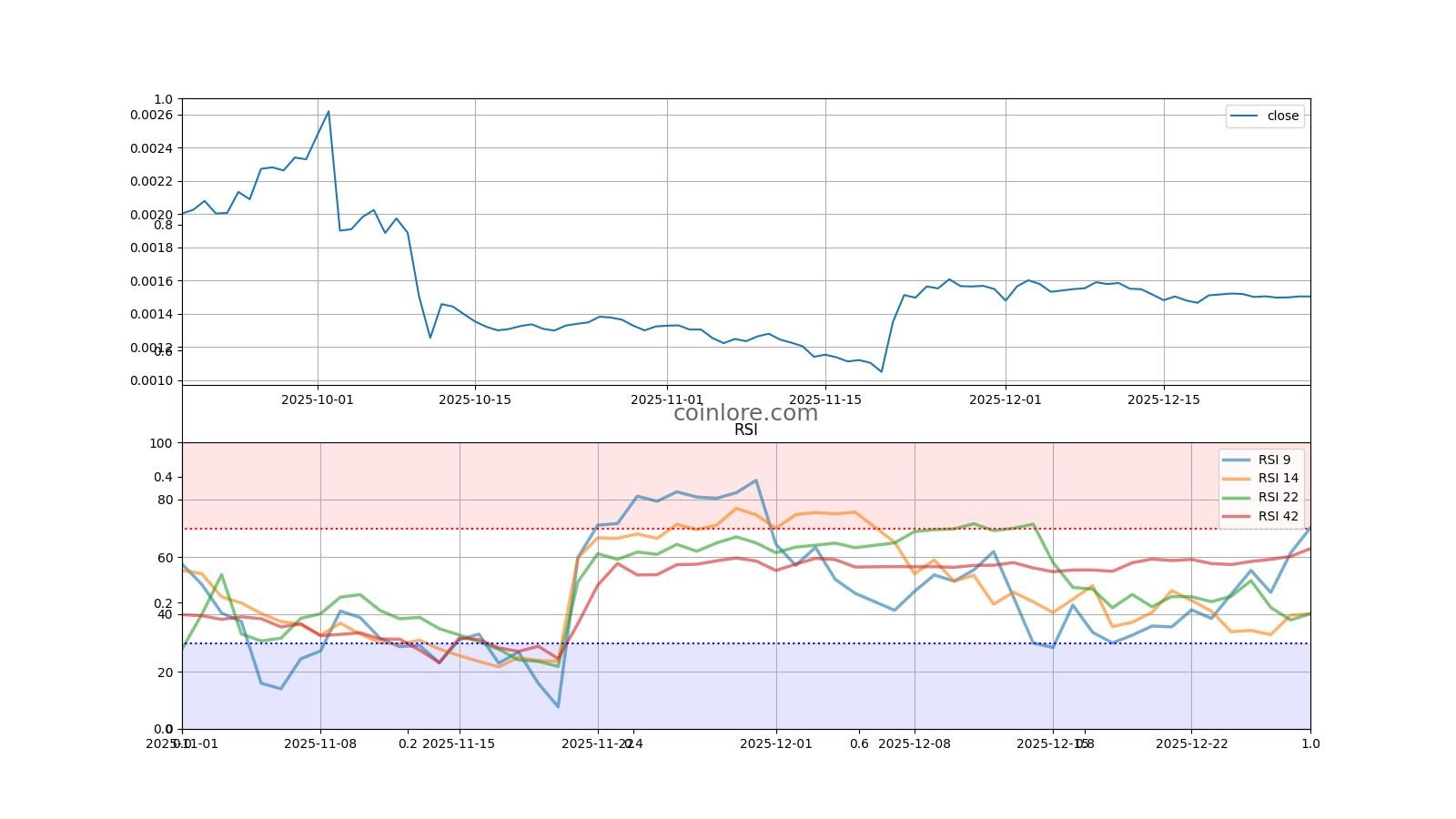 Gem Exchange and Trading RSI indicator