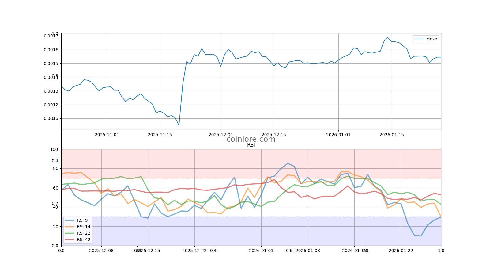 Gem Exchange and Trading RSI indicator