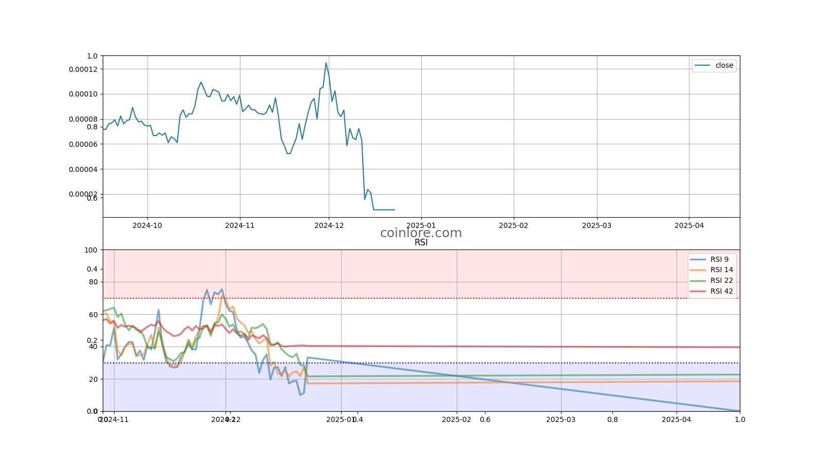 Gem Exchange and Trading RSI indicator