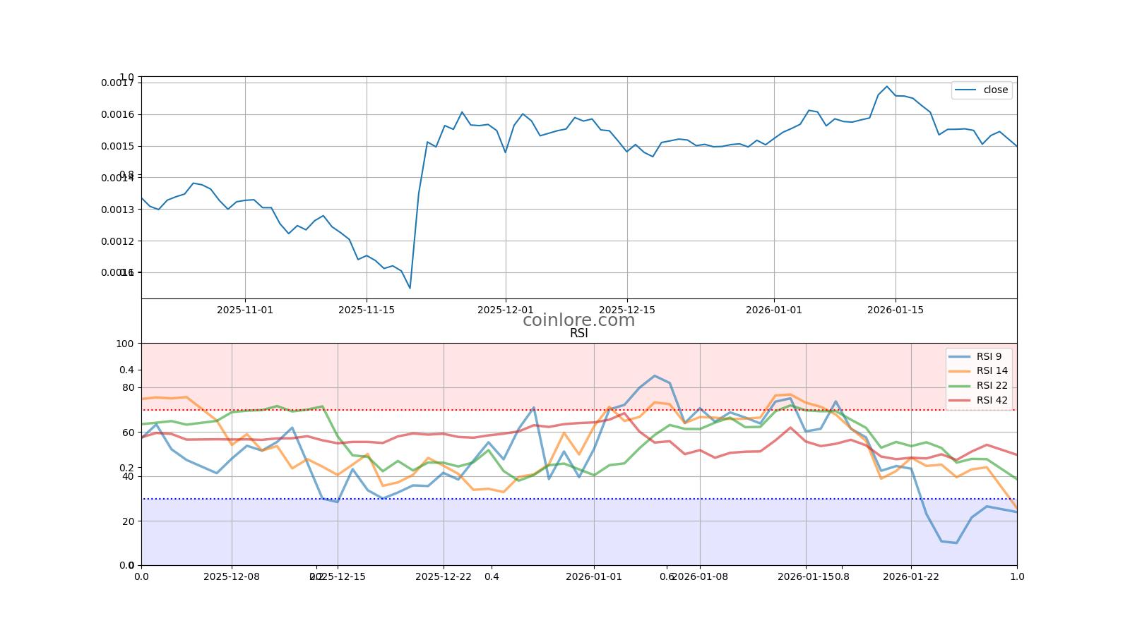 Gem Exchange and Trading RSI indicator