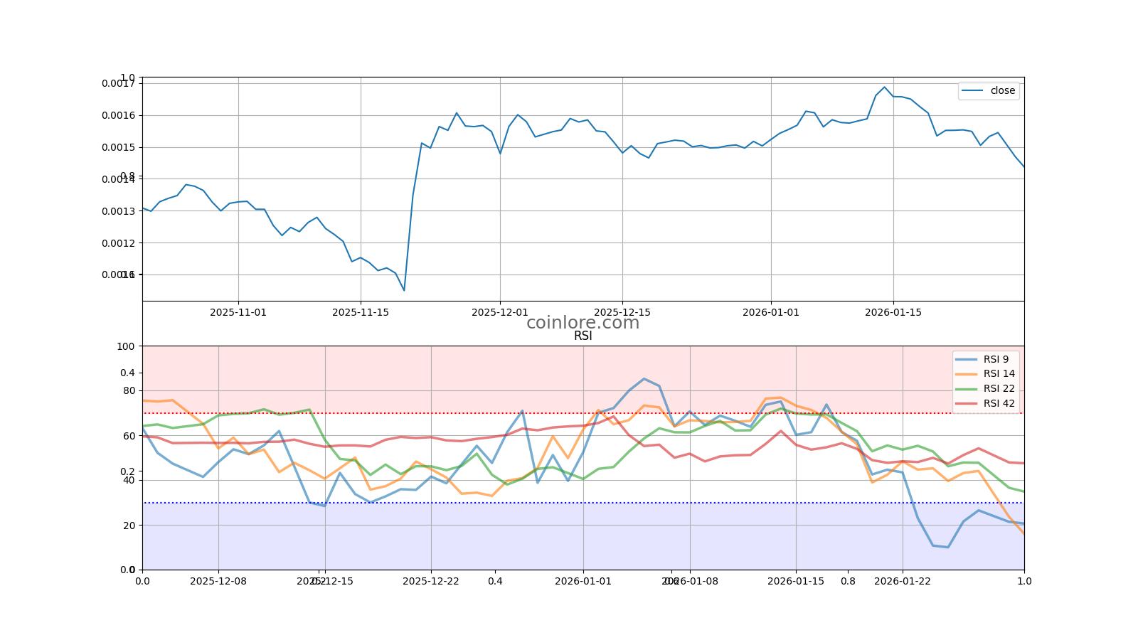 Gem Exchange and Trading RSI indicator