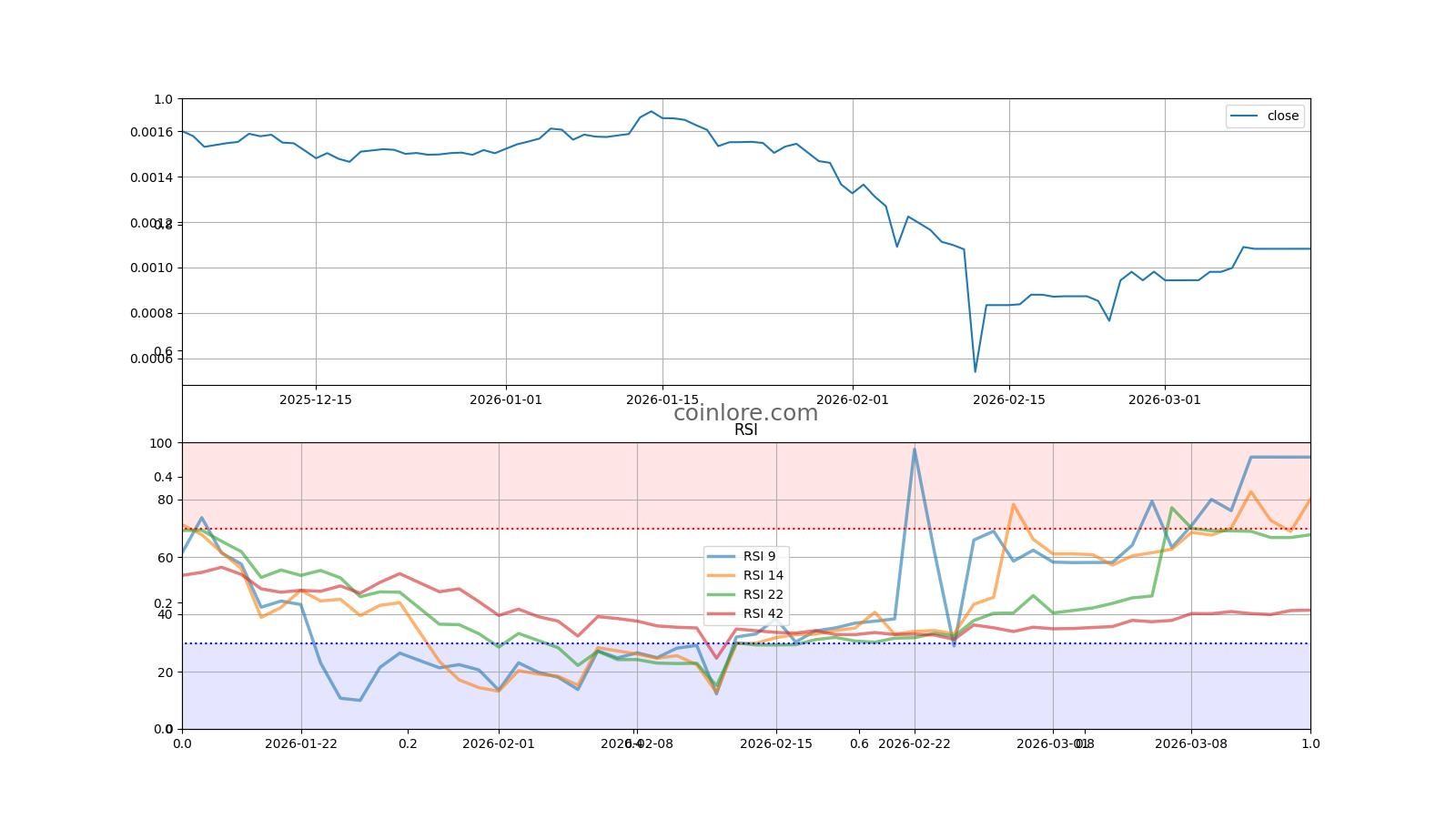 Gem Exchange and Trading RSI indicator