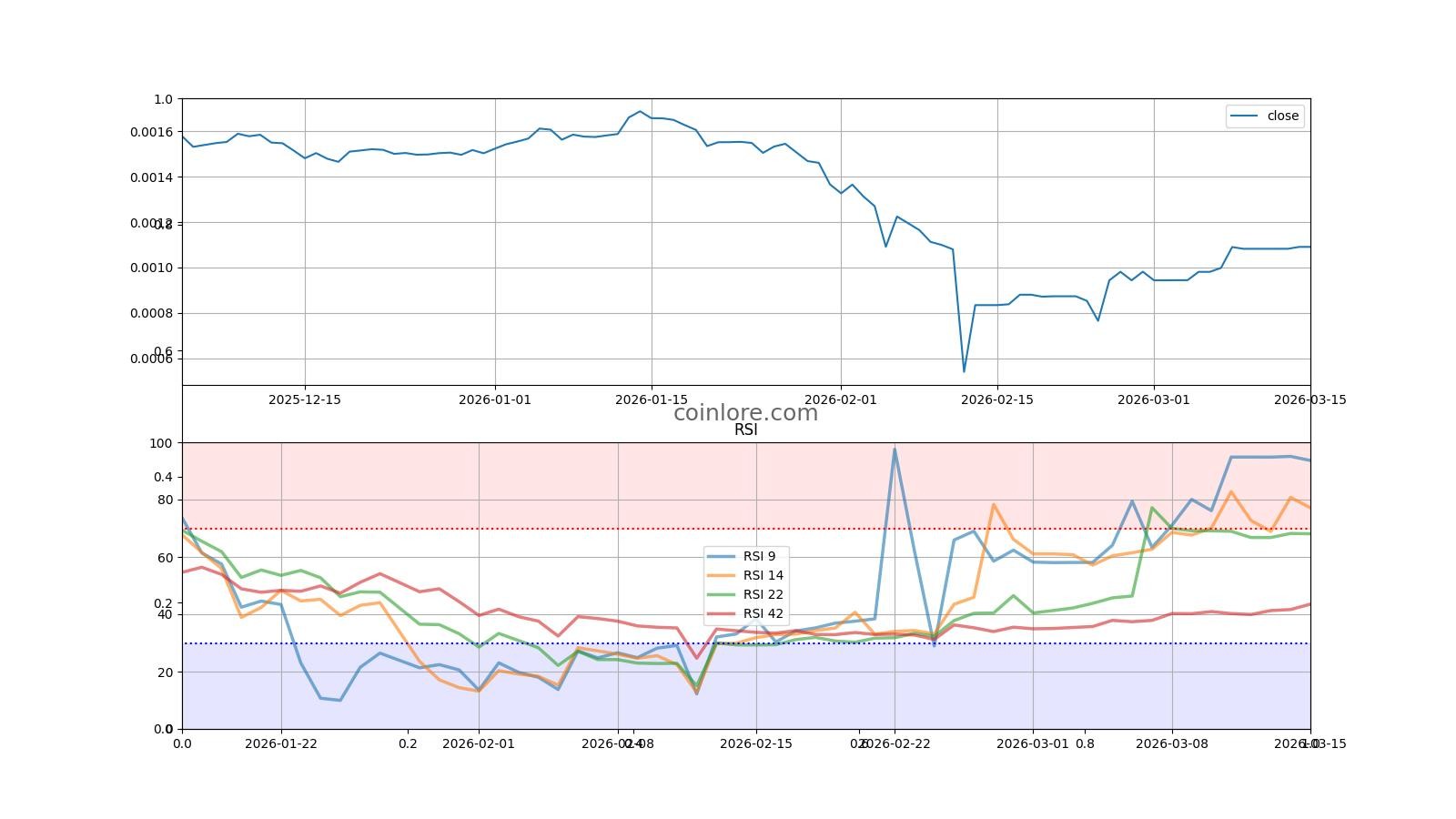 Gem Exchange and Trading RSI indicator