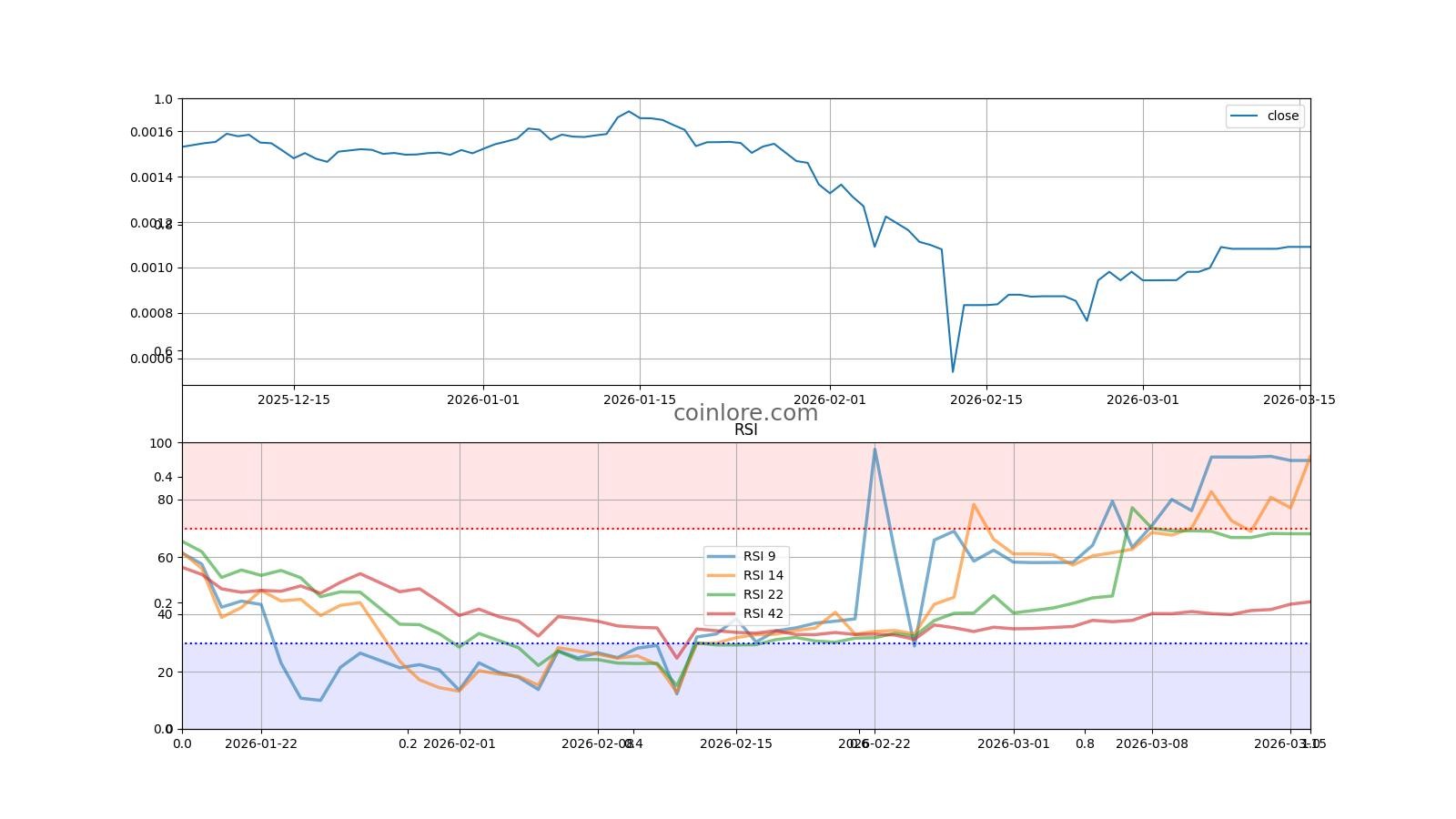 Gem Exchange and Trading RSI indicator