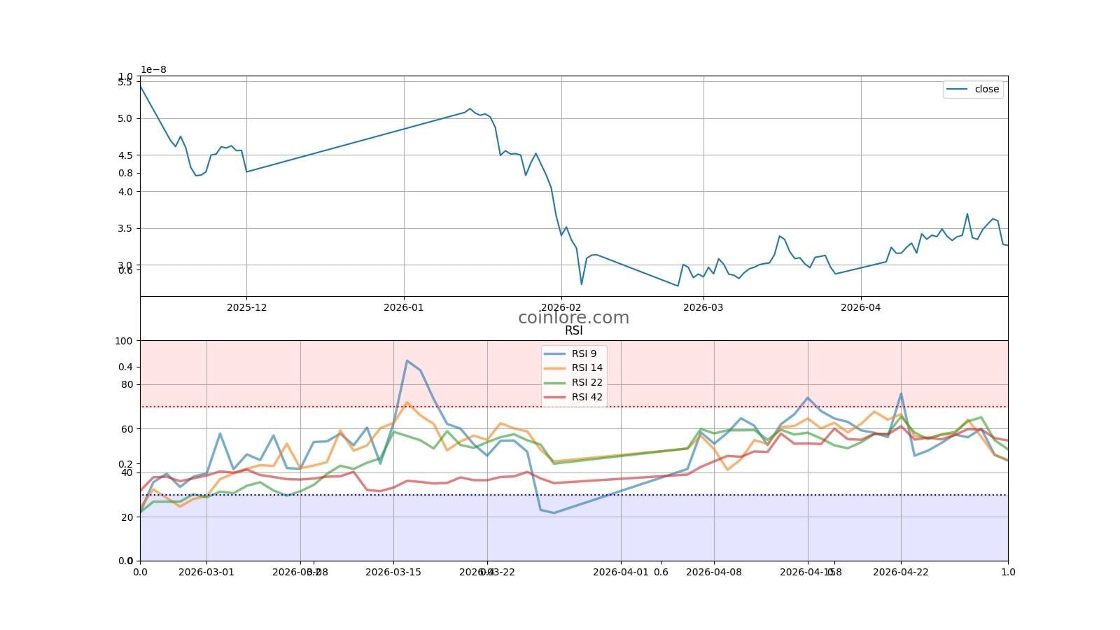 Gemini AI RSI indicator