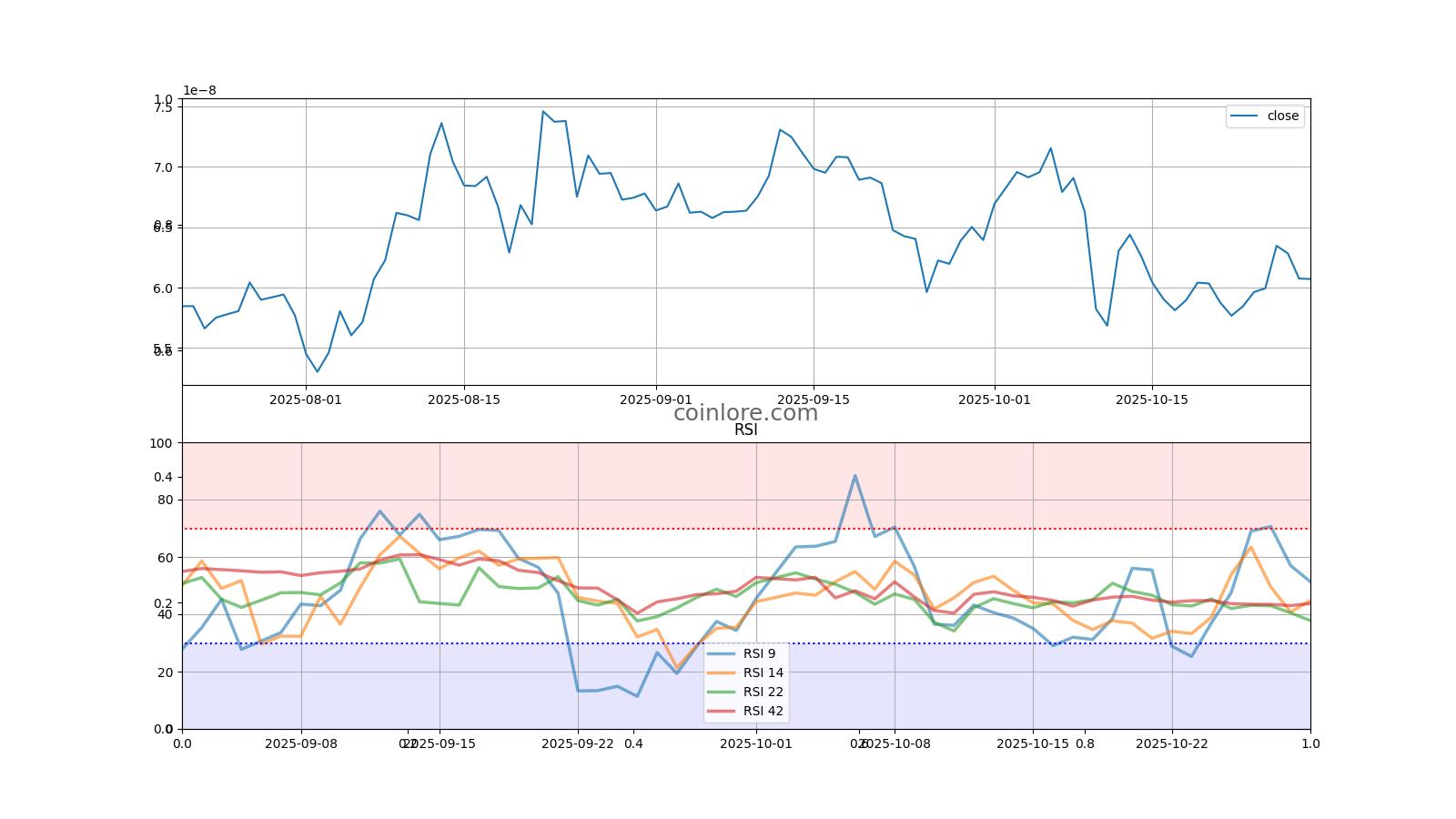 Gemini AI RSI indicator