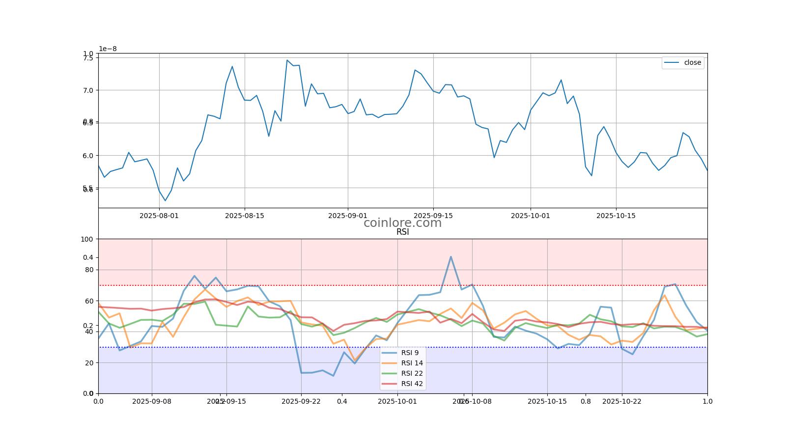 Gemini AI RSI indicator