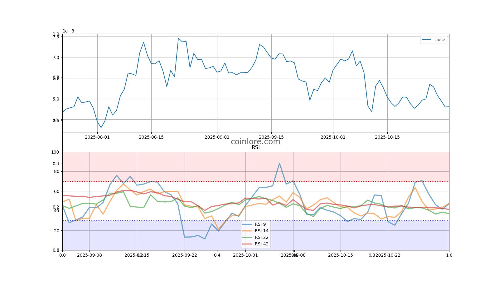 Gemini AI RSI indicator